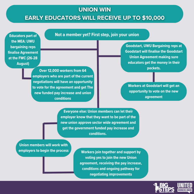 Early Educators Historic Union Win United Workers Union