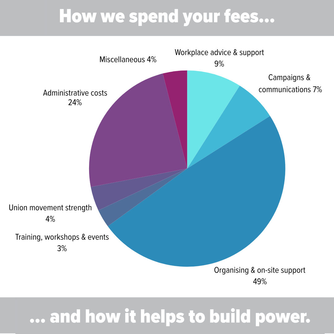 HOW UNION FEES BUILD YOUR POWER - United Workers Union